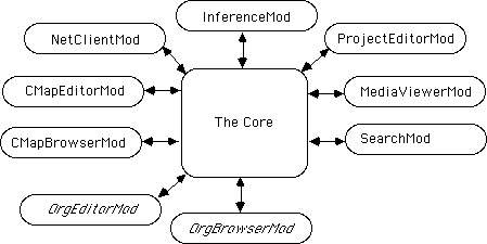 A Learning Environment Organizer for Asynchronous Distance Learning Systems based on Concept Maps